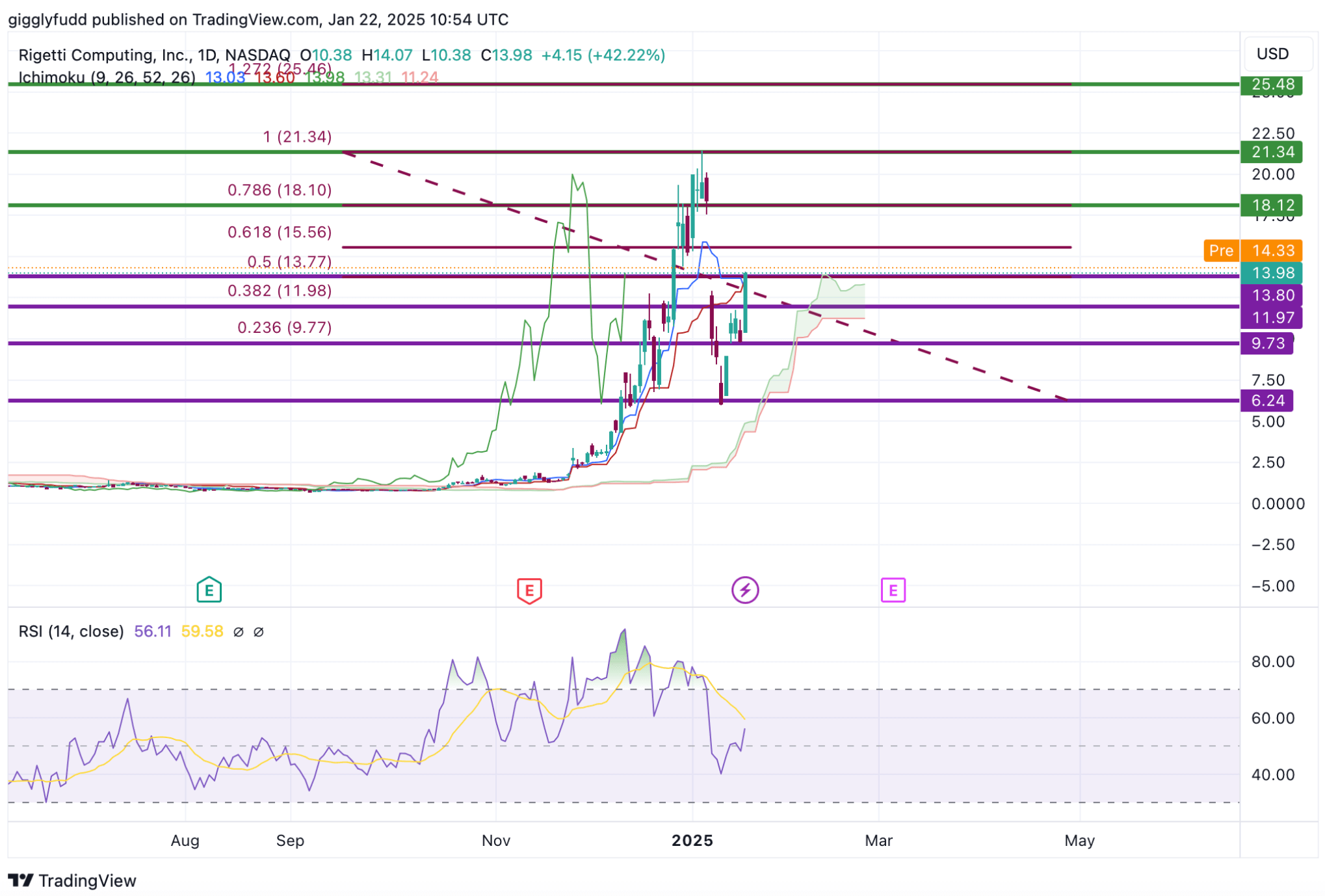 Trump's Backing Boosts Rigetti Computing Stock 42%: Is This Quantum ...